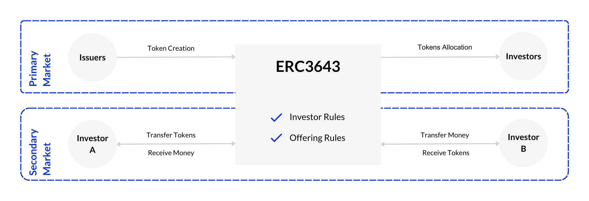 ERC3643 - The Token Standard for RWA Tokenization